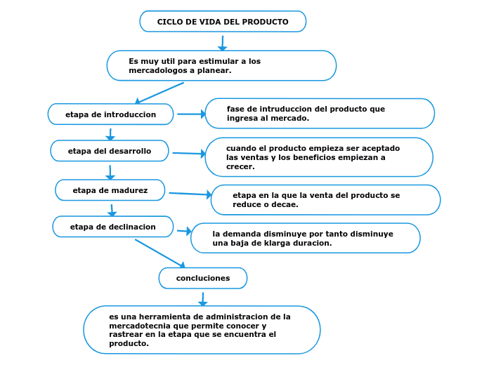 CICLO DE VIDA DEL PRODUCTO - Mind Map